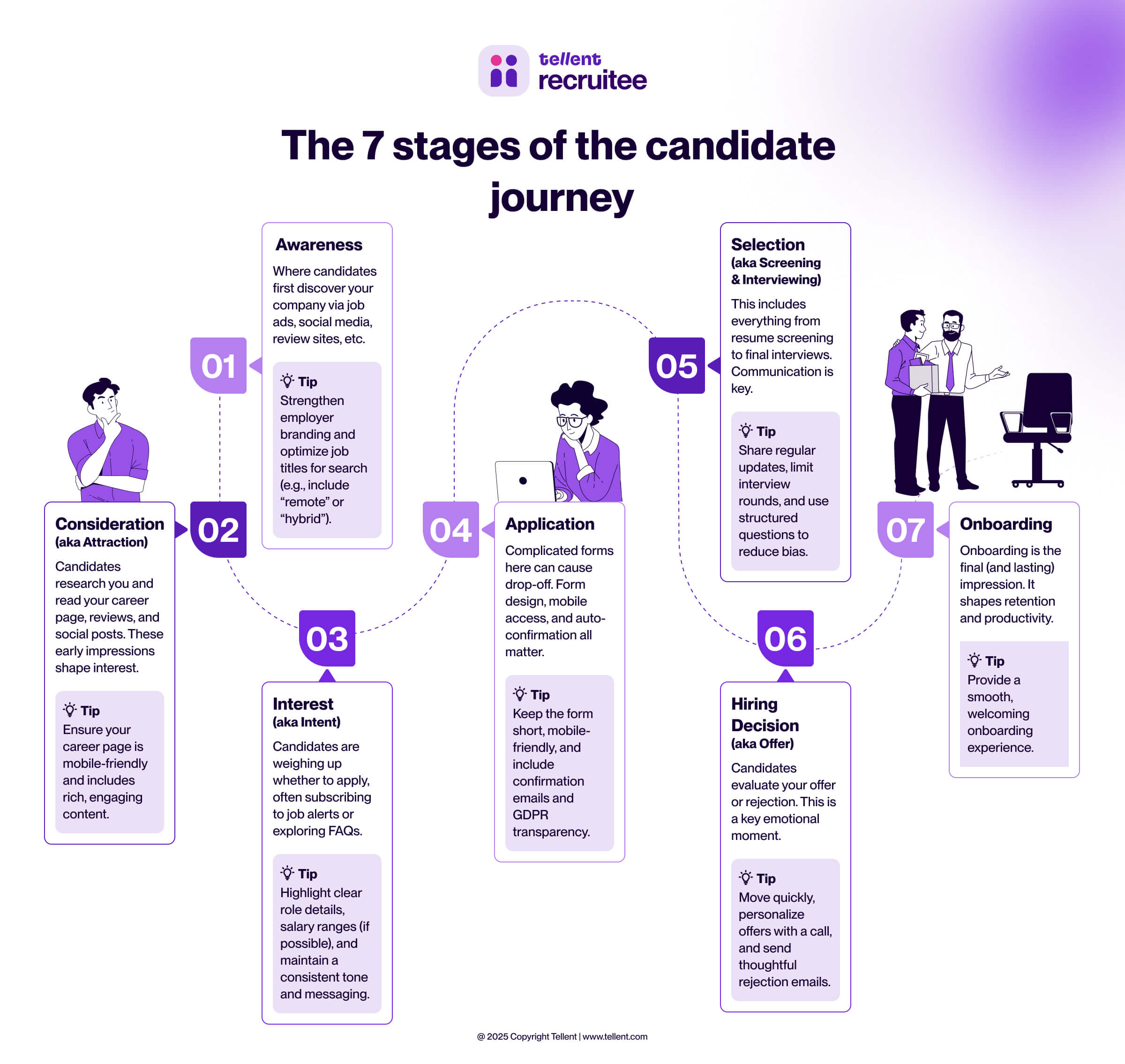 The candidate journey: 7 stages, key touchpoints, and how to map them